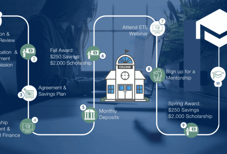Student Journey Infographic • Earn to Learn